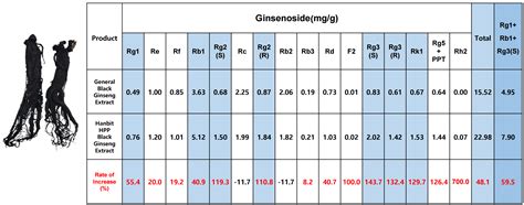 Ginseng Hitam Lebih Tinggi Ginsenoside Dibandingkan Dengan Ginseng Merah