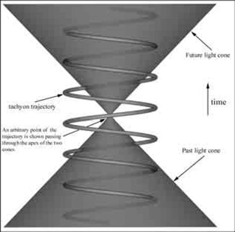 A Tachyon Moving In A Helix And Intersecting Its Own Light Cone
