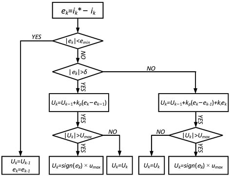 Design And Implementation Of An Efficient Hardware Coprocessor Ip Core