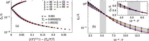 A Example Finite Size Scaling Data Collapse Of The Spin Glass Download Scientific Diagram
