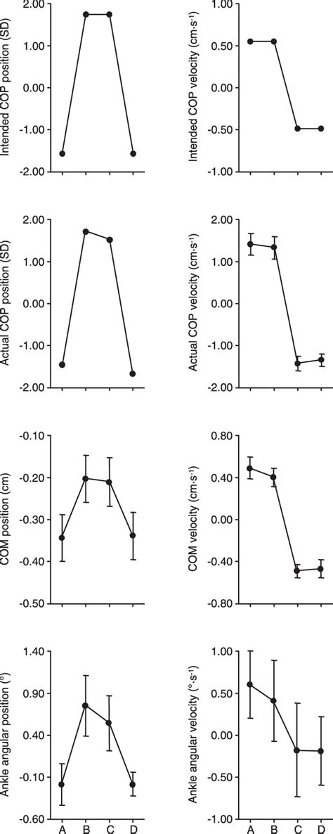 The Mean SD Of The Linear Or Angular Position Left And Velocity Download Scientific Diagram