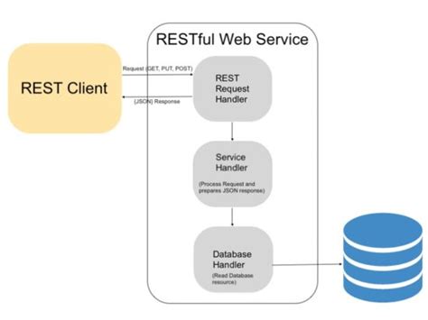 PHP RESTful Web Service API Part 1 Introduction With Step By Step Example Phppot