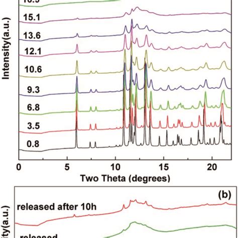 A Representative X Ray Diffraction Patterns Of The Tetragonal A Representative X Ray Diffraction Patterns Of The Tetragonal