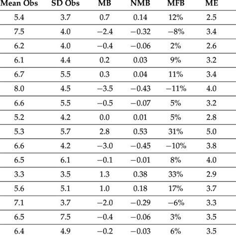Bugle Plots A Mean Fractional Bias Mfb And B Mean Fractional