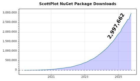 Github Swhardenscottplotstats Azure Functions For Logging And Plotting Scottplot Nuget
