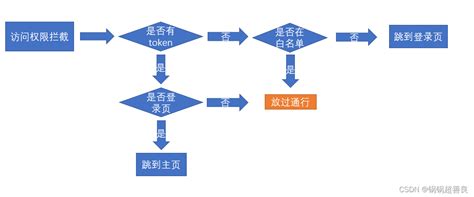 博学谷学习记录】超强总结，用心分享主页 Token的处理 Csdn博客