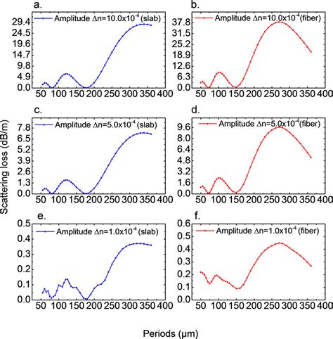 Simulated Attenuation Constants For Radiation Losses From Fundamental