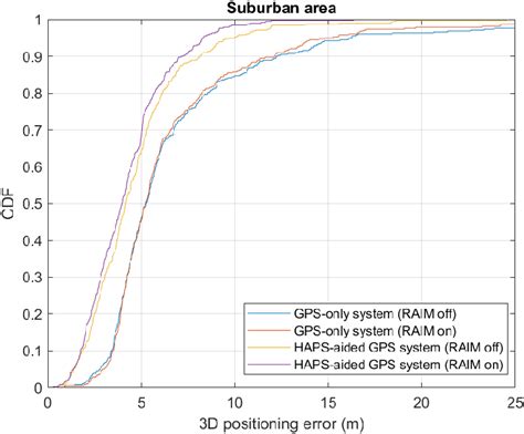 cdf of the 3d positioning accuracy in the suburban area download