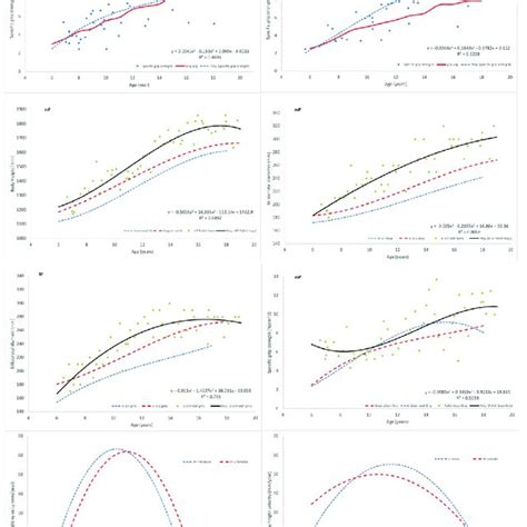 Various Applications Of Polynomial Curves Fitted To Samples Of 50 Download Scientific Diagram