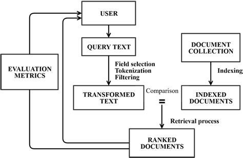 document retrieval system carried out by the developed web tool