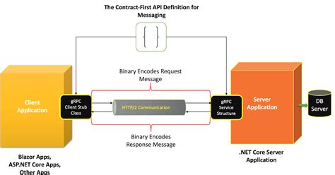 Grpc Services Using Net 5 Using Entity Framework Core With Grpc For Performing Database Operations
