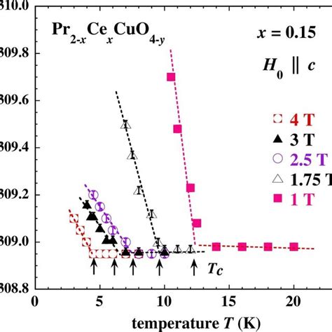 The Measured Nmr Probe Circuit Resonance Frequency Fr Versus T For Pcco Download Scientific