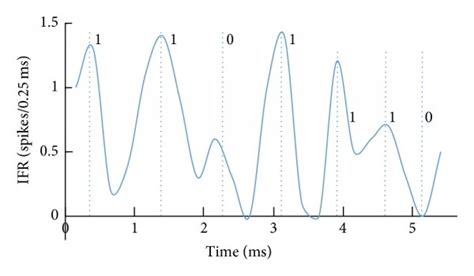 Instantaneous Firing Rate Poststimulus Time Histogram Where The