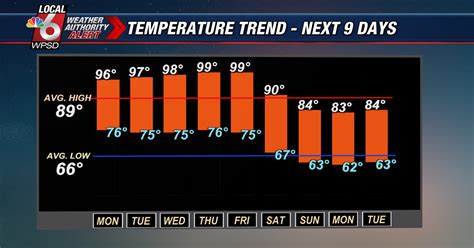 Hi Lo Chart Next 7 Dayspng Wpsd Local 6