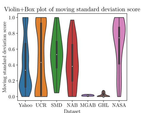 Violin Plots Of Moving Standard Deviation Simplicity Scores On Some