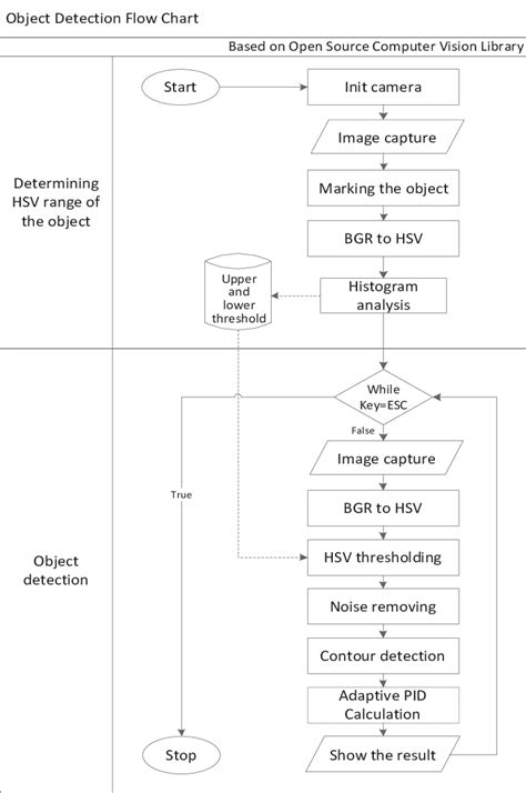 Flowchart Of Object Detection Using Hsv Thresholding And Contour