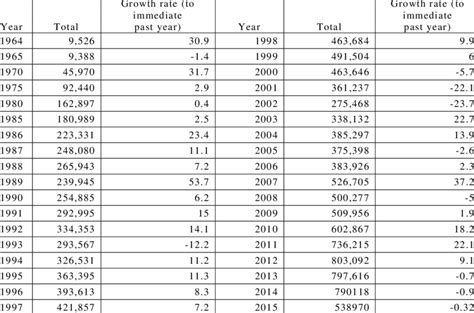 Volume And Trend Of Tourist Arrival 1964 2015 Download Table