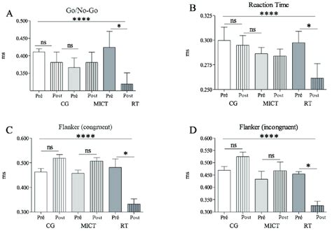 Inhibitory Control Sixty Subjects Were Divided Into Three Groups