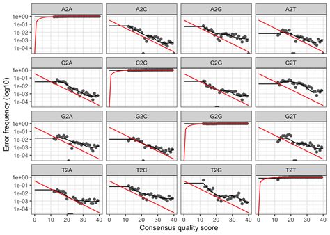 Github Adriaauladada2guidelines A Repository With A General Dada2