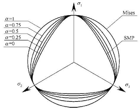 Various Failure Curves Expressed By Q C D Download Scientific Diagram