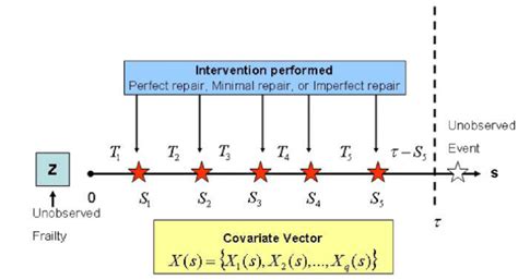 1 A Pictorial Representation Of Recurrent Event Data Download Scientific Diagram