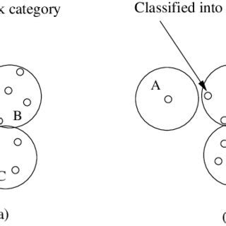 A A New Input Pattern Fails To Be Classified Into Category B B The Download Scientific