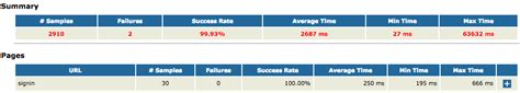 Performance When Using Ant To Run Jmeter Is It Possible To Fail Test Cases Not Only Based In