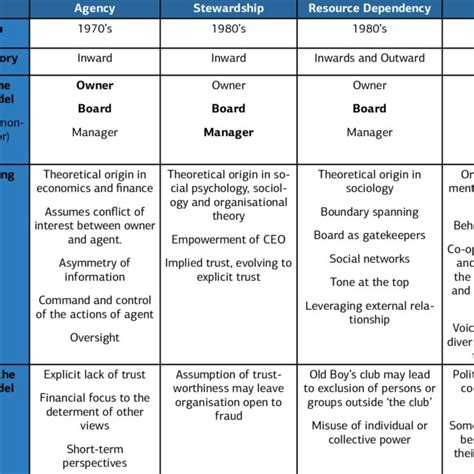 Governance Theories Summary And Recognising Theories In Practice Download Scientific Diagram