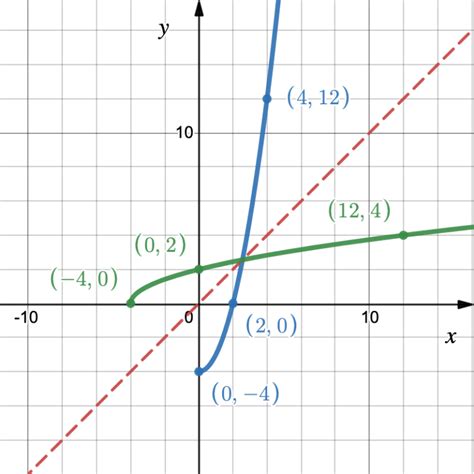 3 3 1 the inverse of a polynomial function intermediate algebra