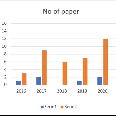Comparison Of ML Vs DL Approached Divided Per Year Download Scientific Diagram