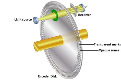 Comparing Technologies Optical Encoders Vs Hall Effect Sensors Progressive Automations