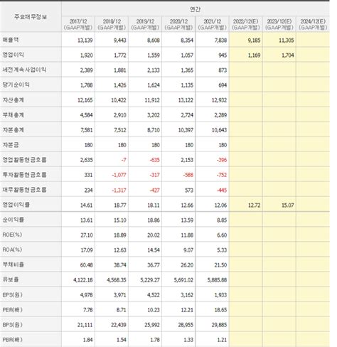 22년 07월 22일 에스에프에이 주가 분석 네이버 블로그