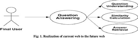 Figure 1 From Question Answering Based On Sparql Using Protégé 52 A