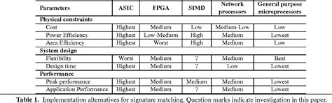 Table 1 From Signature Matching In Network Processing Using Simd Gpu