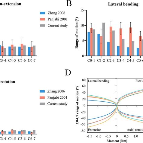 validation of the intact model intersegmental range of motion under a