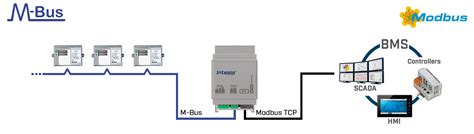 Inmbsmeb0500100 M Bus Gateway To Modbus Tcp
