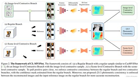 【论文精读】cl Mvsnet Unsupervised Multi View Stereo With Dual Level