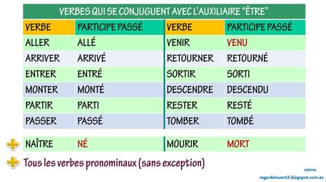 En Francés Podemos Utilizar Dos Auxiliares Para Conjugar Un Verbo En Passé Composé Être En Francés Podemos Utilizar Dos Auxiliares Para Conjugar Un Verbo En Passé Composé Être