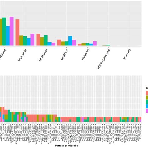 pdf benchmarking the hla typing performance of three hla assays and