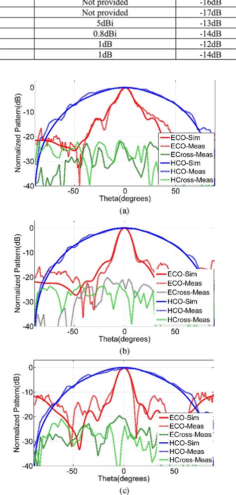 Figure 6 From Multilayer Compact Grid Antenna Array For 79 Ghz