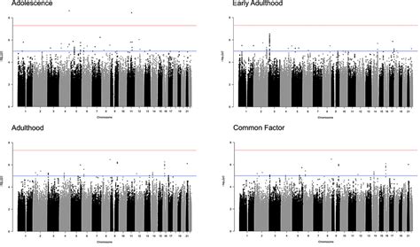 manhattan plots of gsem gwas of total genetic variance in alcohol use
