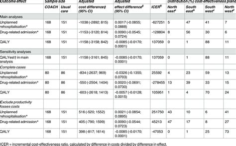 Results Of Adjusted Cost Effectiveness And Cost Utility Analyses Download Table
