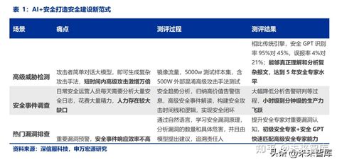 人工智能行业专题分析：ai范式，安全厂商新机会 知乎