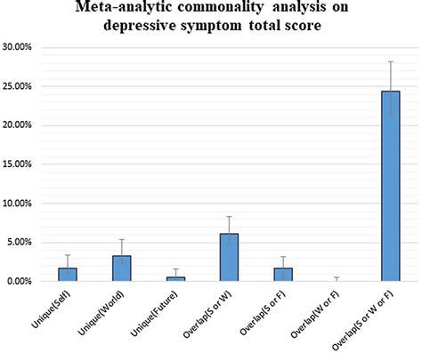 Meta Analytic Commonality Analysis Across Six Independent Samples With Download Scientific