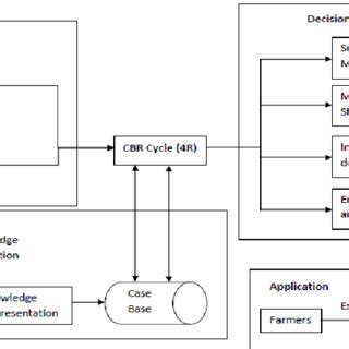 Decision Support System Download Scientific Diagram