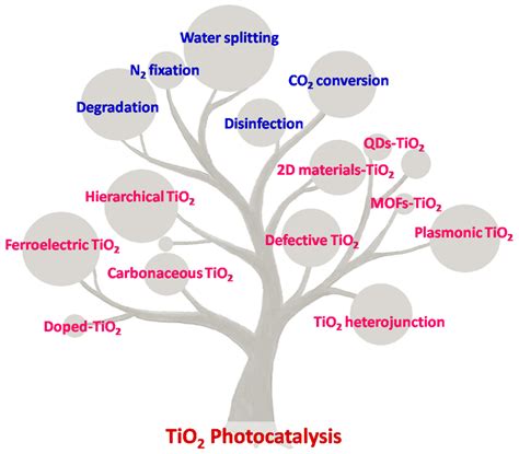 Editorial Special Issue On Emerging Trends In TiO2 Photocatalysis And Applications