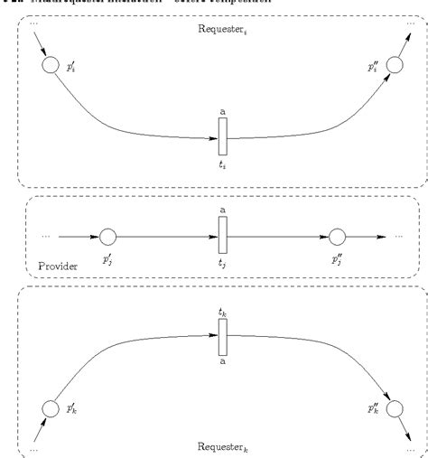 Figure 2 From Modelling And Performance Analysis Of Component Based Systems Semantic Scholar