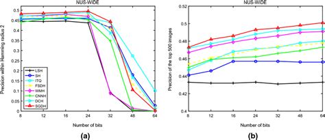 The Retrieval Performance With Different Lengths Of Hash Codes On The