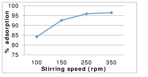 Effect Of Stirring Speed On Adsorption Of Cd 2 Download Scientific Diagram