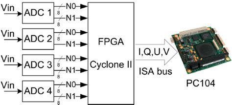 Generic Data Flow And Interconnection Of The Fpga Download
